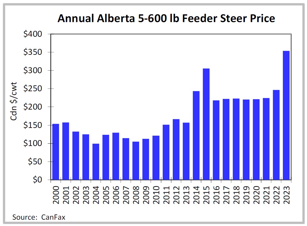 2023 year in review and 2024 outlook - Livestock Price Insurance